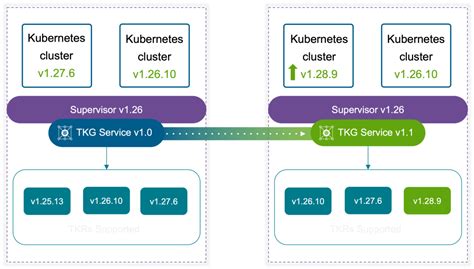 Announcing Vmware Vsphere 8 Update 3 With Esxi Live Patching And Integrated Kubernetes Cluster