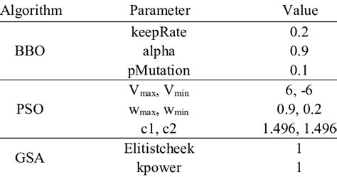 The Parameter Settings Of Algorithms Download Scientific Diagram