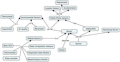 Medical Ontology Examples