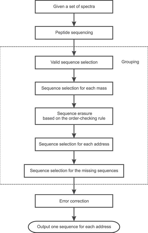 A Flowchart Illustrating The Method Of Sequence Grouping The Procedure Download Scientific