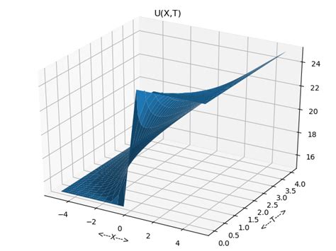 Fd D Heat Explicit Time Dependent D Heat Equation Finite Difference Explicit Time Stepping