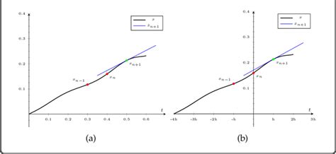 8 2 Nd Order Backward Differentiation Formulae Download Scientific