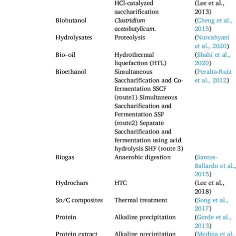 Residual Biomass Valorisation For Environmental And Value Added Download Scientific Diagram