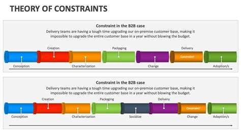 Theory Of Constraints Ppt