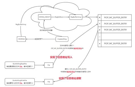 Cve 2023 21768 Afd For Winsock 提权漏洞利用思路探索 Logic Security 逻辑门