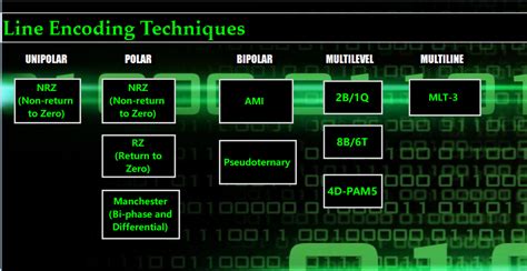 Journey Of Line Encoding Methods Line Encoding Methods Make Sure The
