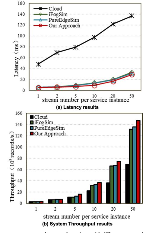 figure 1 from a service based cloud edge fusion approach for