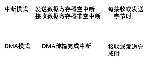 【stm32学习笔记】串口总结：串口轮询模式、串口中断模式、串口dma模式以及串口接收不定长数据stm32串口轮询接收数据 Csdn博客