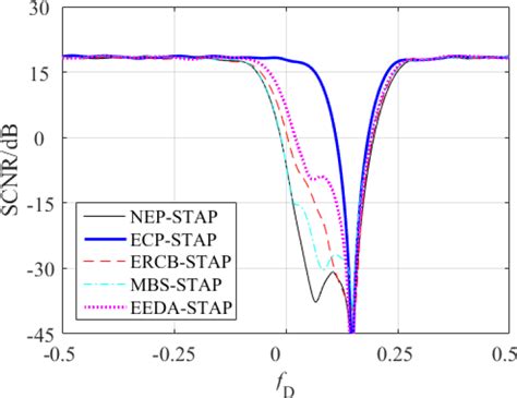 Scnr Comparison Of Various Stap Algorithms Download Scientific Diagram