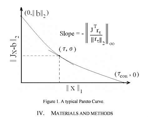 Figure 1 From A Comparison Between New L1 Minimization Algorithms In Electrical Impedance