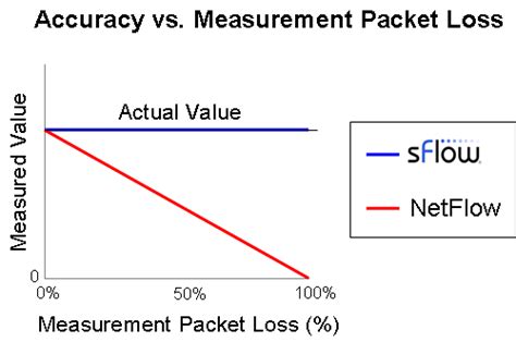 Sflow Accuracy And Packet Loss