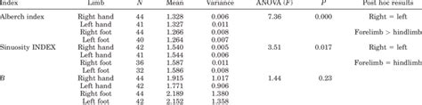 Webbing Ratio Sinuosity Indexes And B Values Of Hands And Feet Of Download Scientific Diagram
