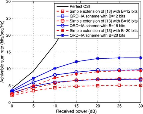 Figure 3 From Limited Feedback Design For Interference Alignment On Two Cell Interfering Mimo