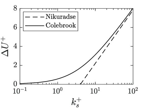 3 Roughness Function U Against Roughness Height K S Dashed Download Scientific