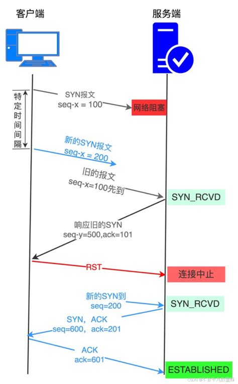 第二十九篇：图解tcp三次握手，看过不会忘，从底层说清楚，tcp系列四画图讲解tcp完整工作过程c1ient3000字节数据服务端