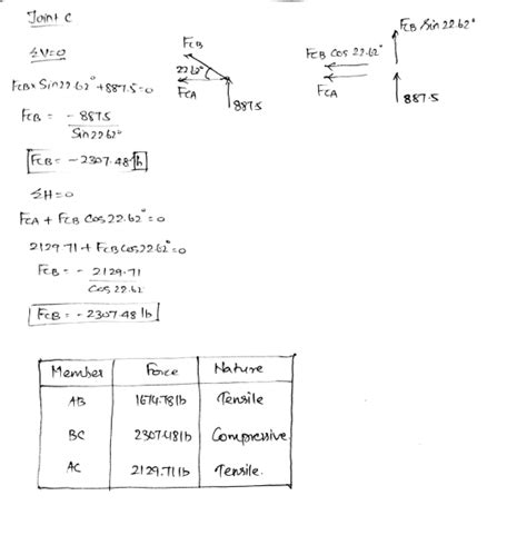 using the method of joints determine the force in each member of the