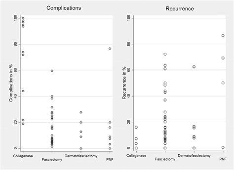 Complication And Recurrence Rates For Each Procedure Download