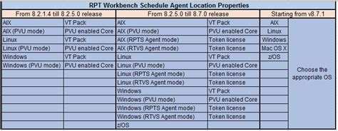 Load Tests Using Ibm Rpt With Three Types Of Agent Configuration