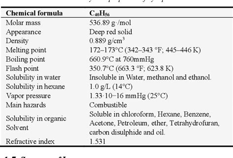 Table 1 From Development And Validation Of Hplc Assay Of Lycopene In