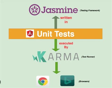 6 Common Errors Angular Unit Testing Errors And Fix Jasmine Karma By Harshitaverma Medium