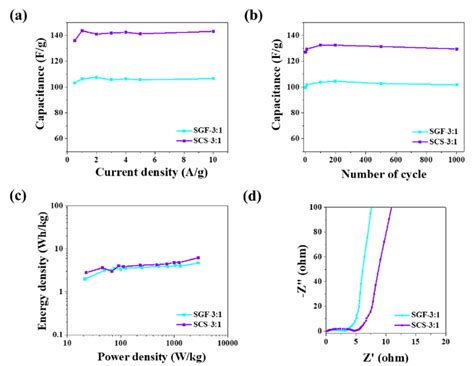 Electrochemical Performance Tests Of The Scs 31 And Sgf 31 Samples Download Scientific