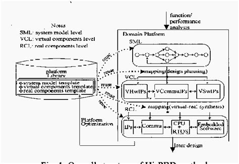 figure 1 from hardware software co design using hierarchical platform