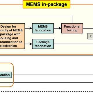 Reliability Of MEMS A Perspective On Failure Mechanisms Improvement Solutions And Best