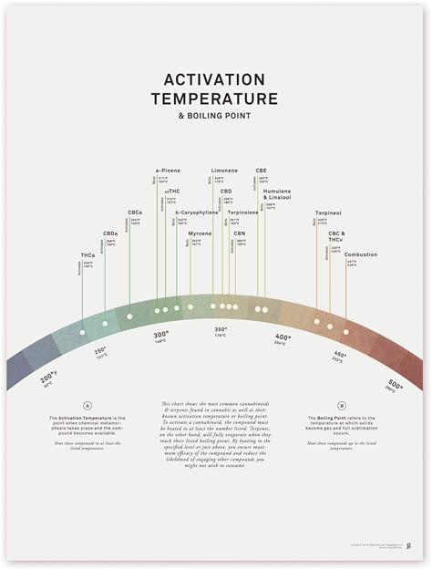 Goldleaf Activation Temperature Illustration Terpene And Cannabinoid Boiling Point