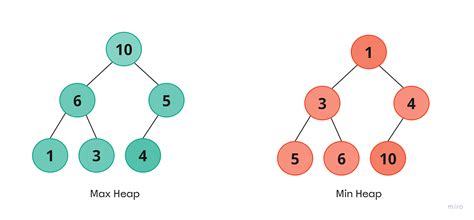 Priorityqueue And Heap “where Elements Stand In Line But The By