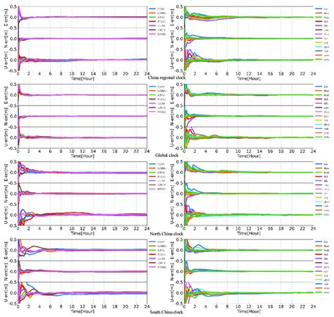 Static Ppp Time Series Plots Of Different Regional Stations On Day 216