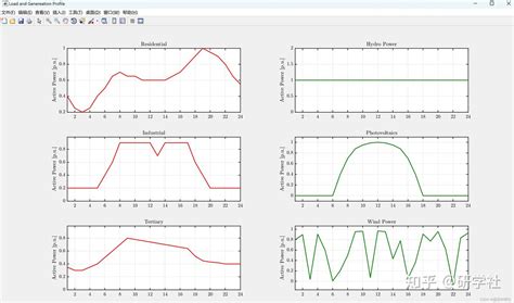 电力系统潮流 风光 水电（ieee33）【matlab代码实现】 知乎