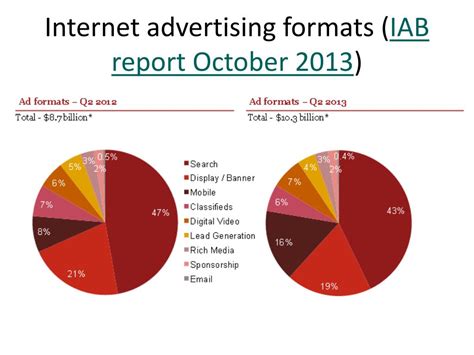 Ppt Interactive Display Advertising Behavioural Targeting Viral Marketing Powerpoint