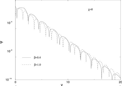 Figure 8 From Scalar Wave Propagation In Topological Black Hole Backgrounds Semantic Scholar
