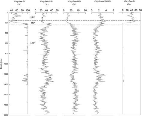 Clay Free Particle Size Distributions With Depth Si Silt 50 2 μm