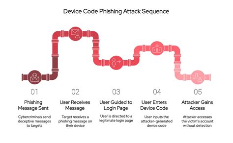 russian apt hackers use device code phishing technique to bypass mfa