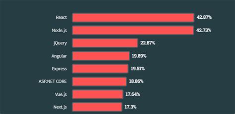 Angular Vs Vue 2024 Which Is The Best Framework For Your App