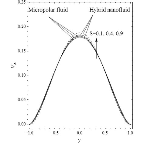 Variation Of Velocity Distribution Vz For Different Values Of Hall Download Scientific Diagram