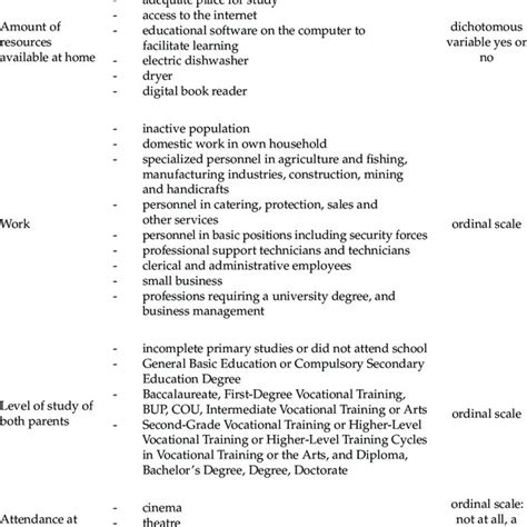 Variables And Values Included In The Context Questionnaire Conducive To