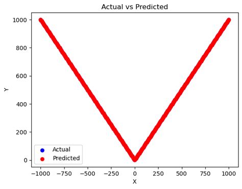 Python Train Neural Network For Absolute Function With Minimum Layers Stack Overflow