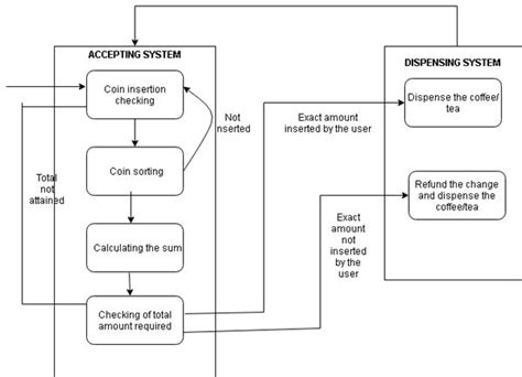 Coffee Vending Machine State Diagram