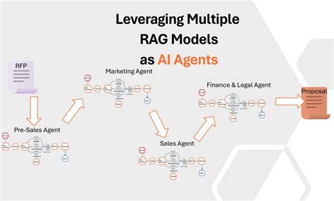 Leveraging Multiple Rag Models As Ai Agents Braindenburg