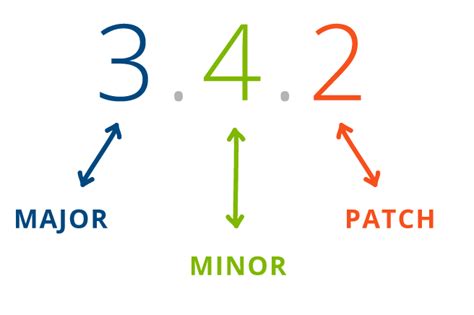 Versioning In Net Core Sam Learns Azure