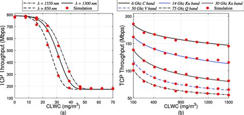 Tcp Throughput Versus Clwc For A Different Optical Wavelengths B