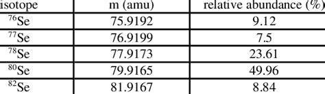 Masses And Relative Abundances Of Selenium Isotopes Download