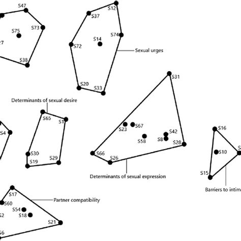 Map Of Thematic Clusters Identified By Group Concept Mapping Download Scientific Diagram