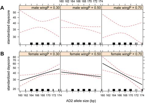 Sex Effect Of Ad2 Allele Size X Wing Pointedness Among All Download Scientific Diagram