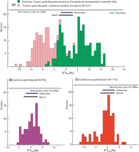 Histogram Of The Sulphur Isotope Compositions Of Sulphides From The Download Scientific Diagram