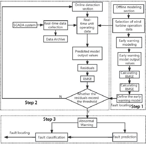 Figure 1 From Fault Prediction Model Of Wind Power Pitch System Based