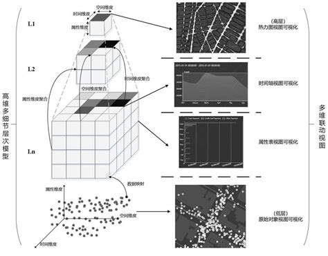 multi level of detail visualization method for high dimensional spatio