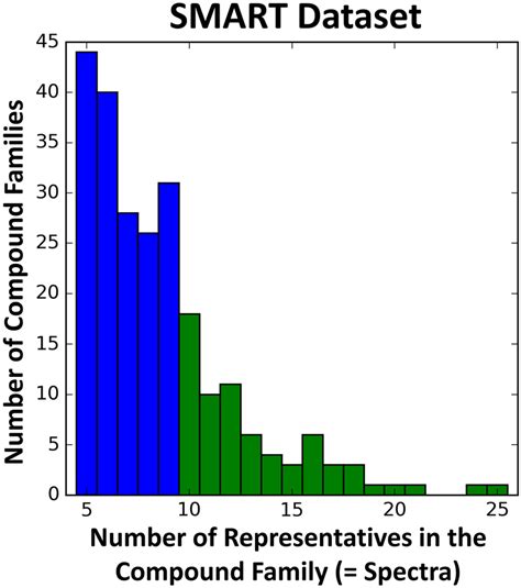 Distribution In The Training Dataset Of Numbers Of Families Containing
